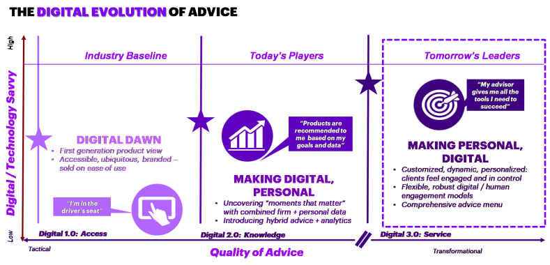 accenture-digital-evolution-advice | Accenture Capital Markets Blog