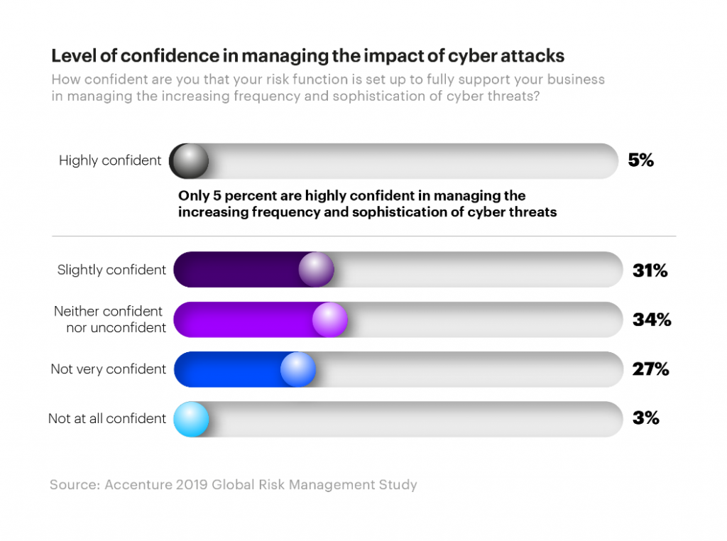 level of confidence | Accenture Capital Markets Blog