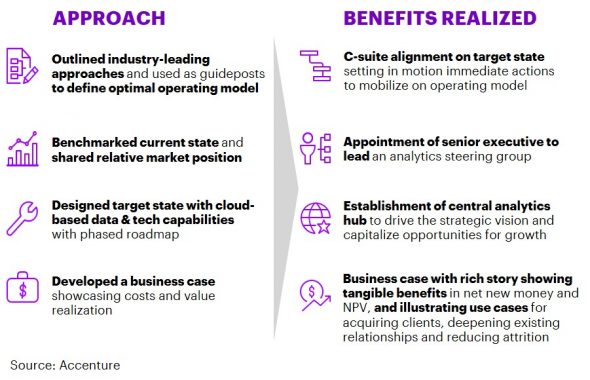 How to fund AI in wealth management | Accenture Capital Markets Blog