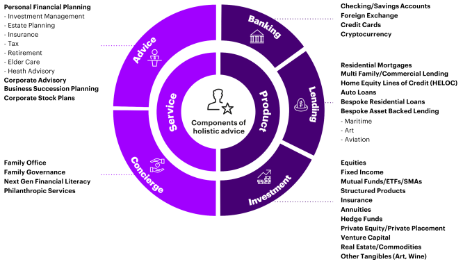 Accenture-Components-of-holistic-advice | Accenture Capital Markets Blog